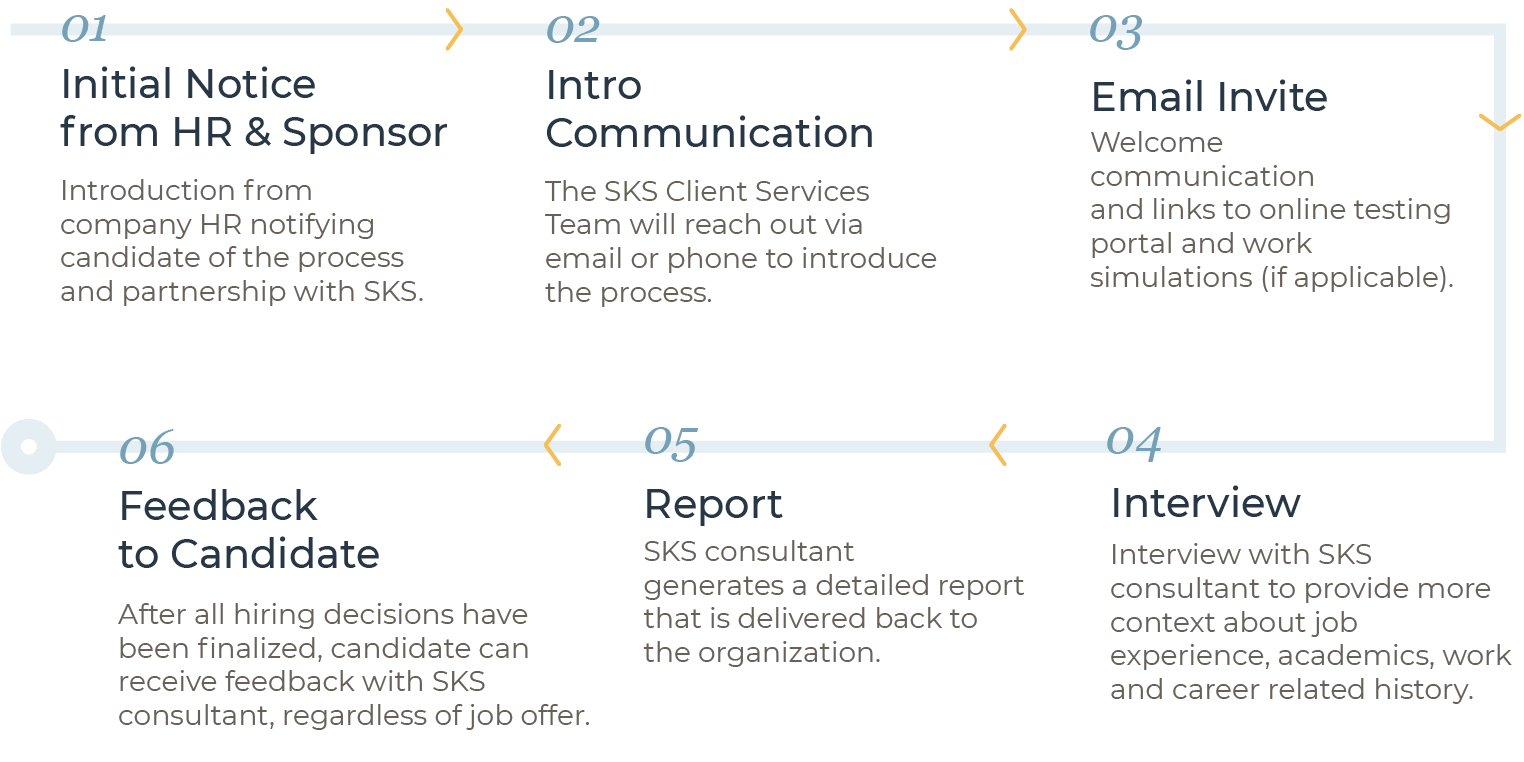 Talent Assessments for Candidate Selection | SKS Consulting